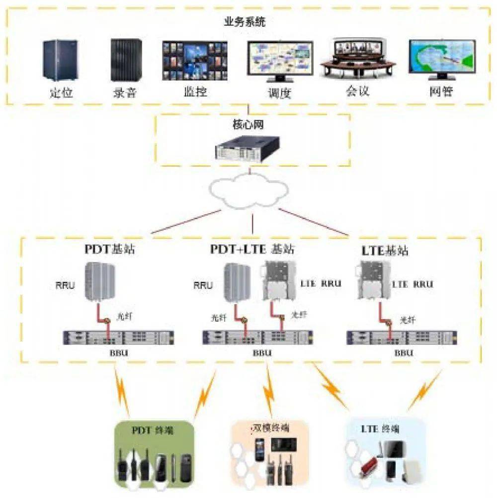 中兴高达PDT集群PH790Ex和PH690防爆与宽带GH880和GH650防爆应用介绍 - 青岛东方世纪15853230355